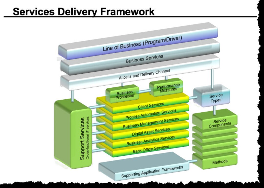 Generic Service Reference Model (SRM) Presentation - Etsy