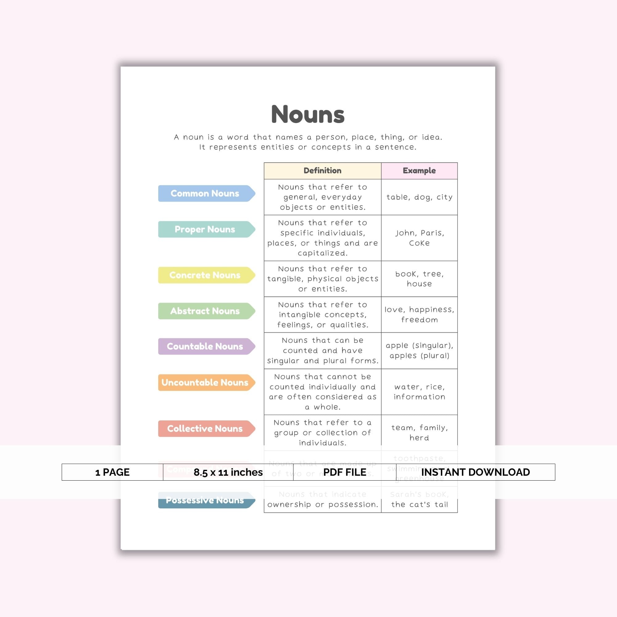 Noun, Noun Examples, Types of Nouns, Noun Definition, Parts of Speech ...
