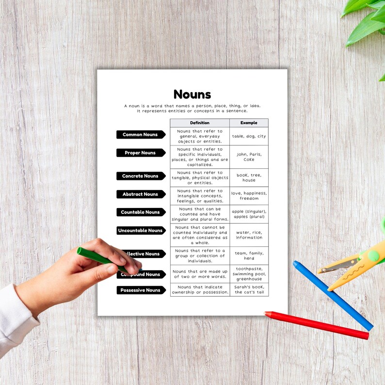 Noun, Noun Examples, Types of Nouns, Noun Definition, Parts of Speech ...