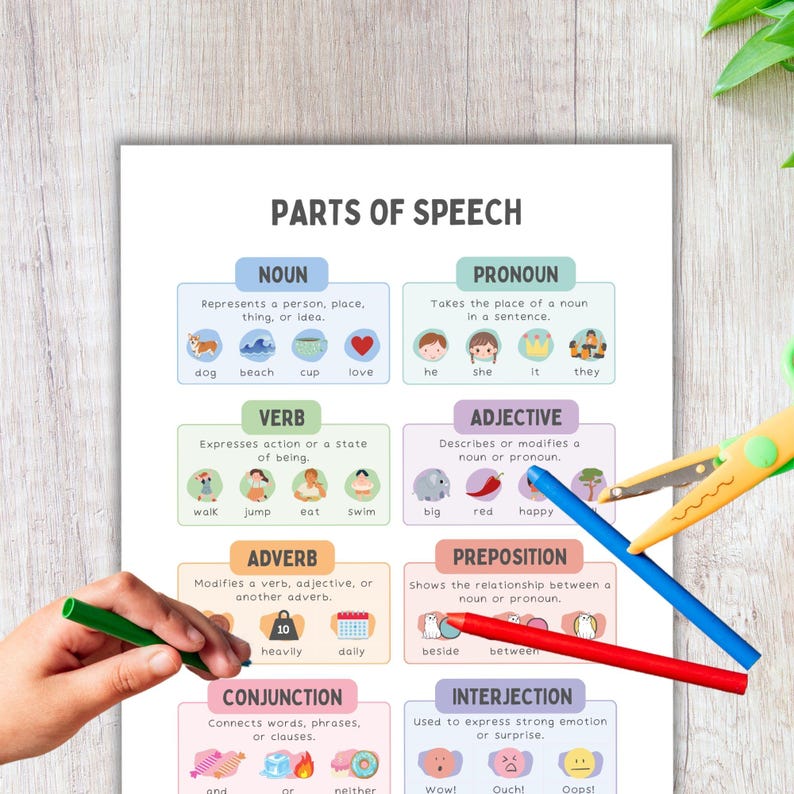 Parts of Speech, English Grammar, Classroom Decor, Classroom Poster ...