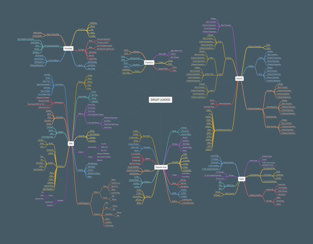 Attributes of a Great Leader Mind Map Picture Wall Art Human Resources ...