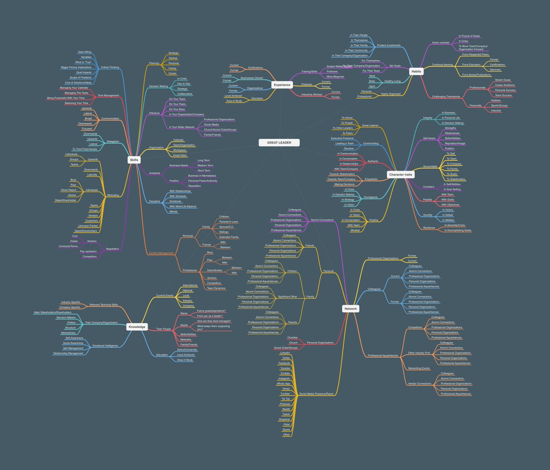Attributes of a Great Leader Mind Map Picture Wall Art Human Resources ...