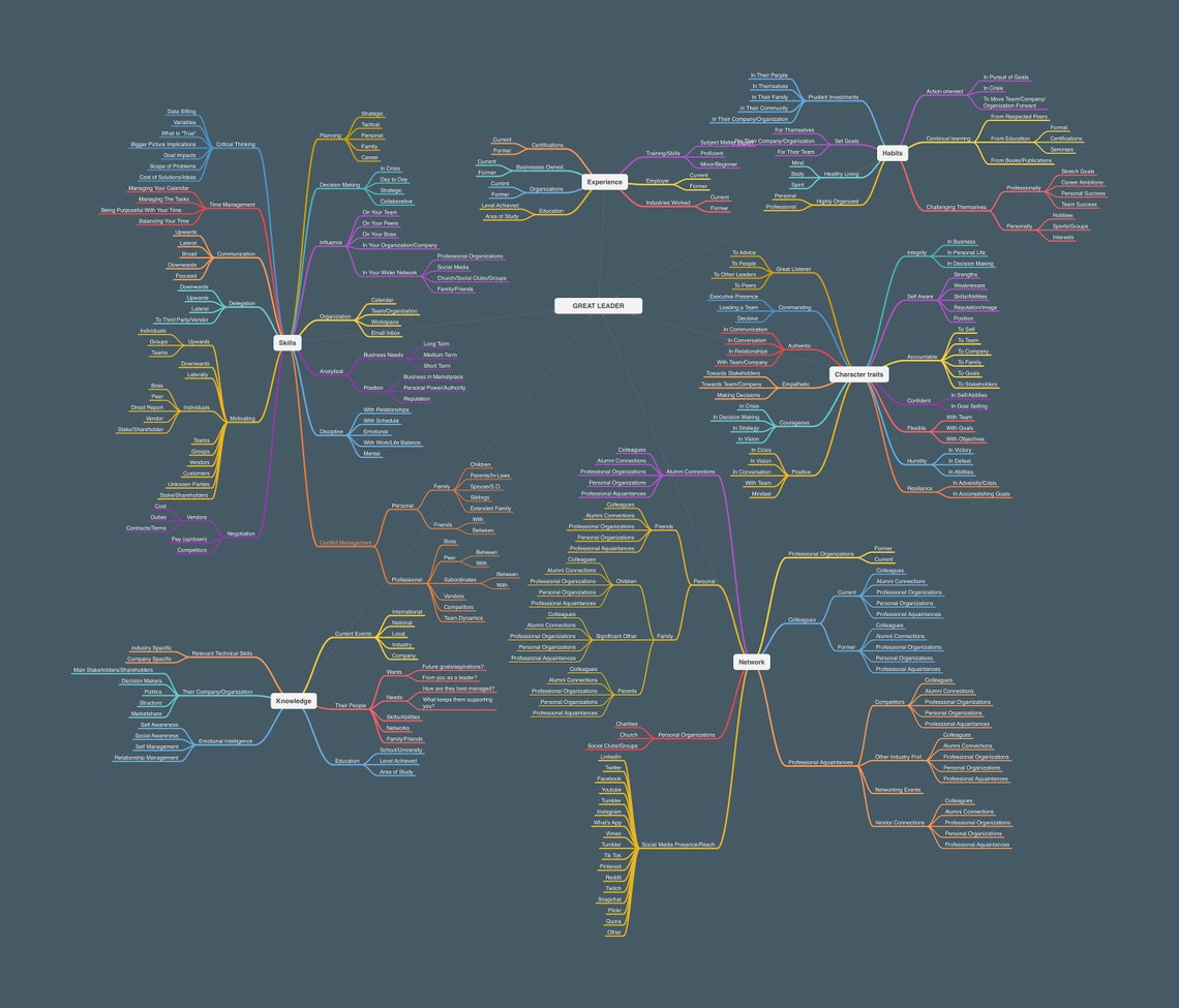 Attributes of a Great Leader Mind Map Picture Wall Art Human Resources ...