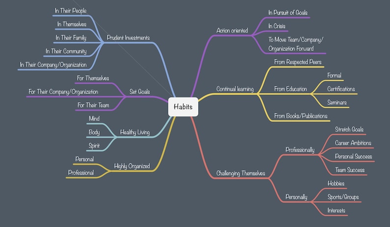 Attributes of a Great Leader Mind Map Picture Wall Art Human Resources ...