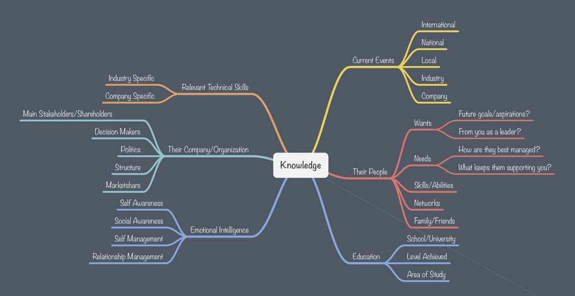 Attributes of a Great Leader Mind Map Picture Wall Art Human Resources ...
