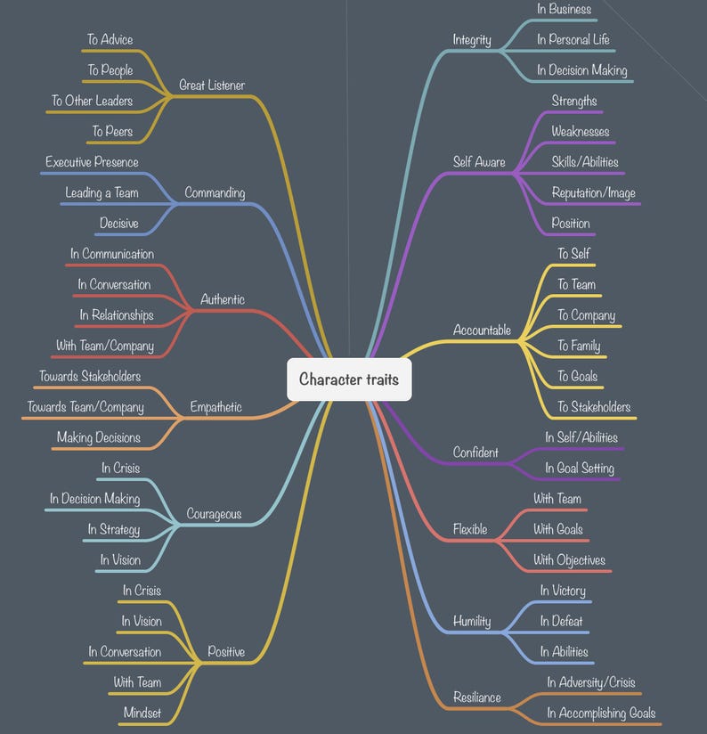Leadership Mind Map Art: HR Training Tool, Mentor Gift (digital ...