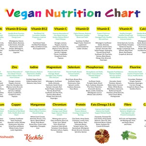 Vegan Food Chart, Plant-based Protein Chart, Vegan Food Guide ...