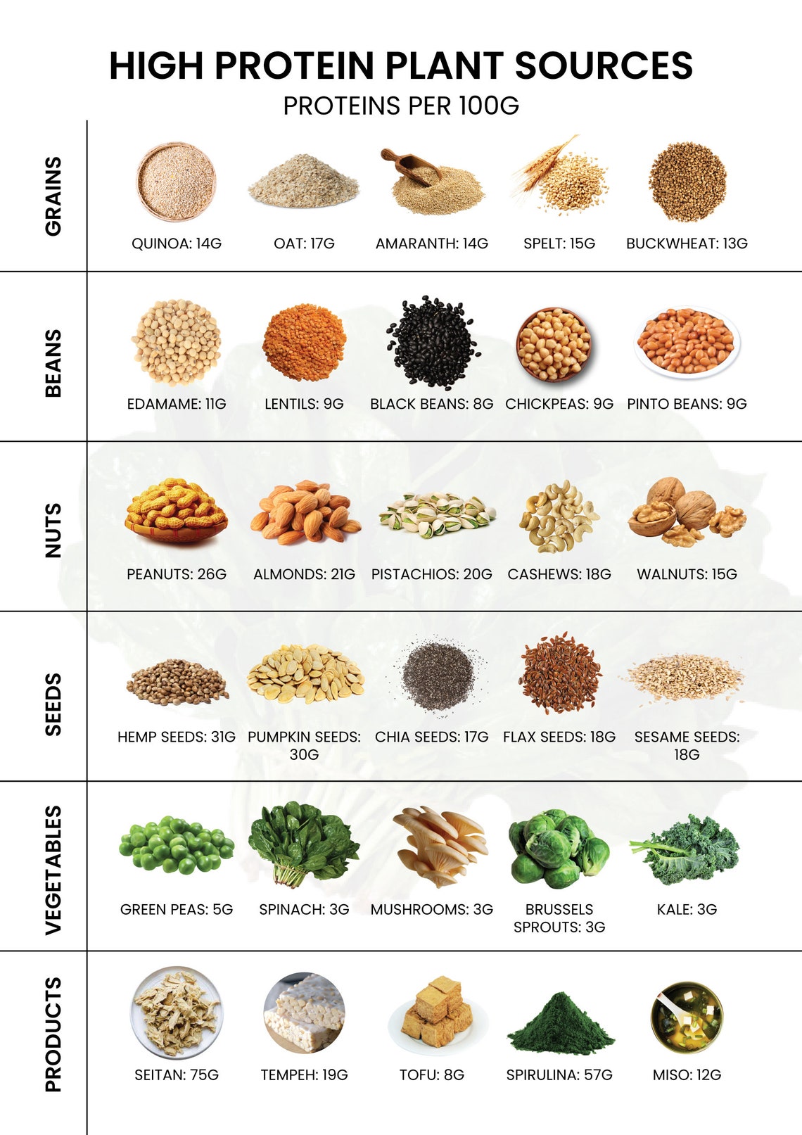 Vegan Protein Sources Chart, Best Plant Protein Poster, Plant Based ...