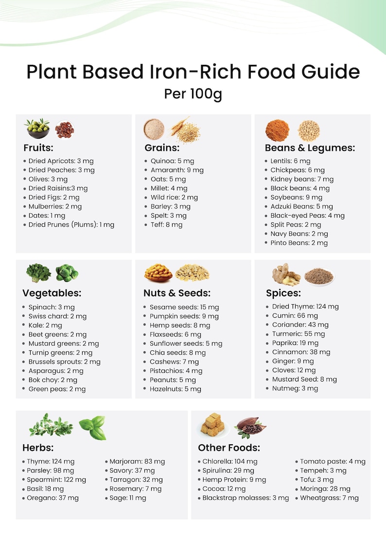 Iron Food Guide, Iron Deficiency, Grocery List, Iron Nutrition, Patient ...