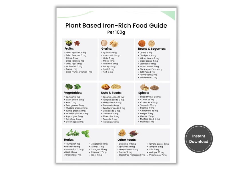 Iron Food Guide, Iron Deficiency, Grocery List, Iron Nutrition, Patient ...