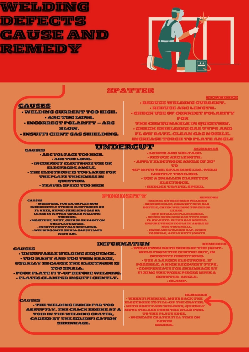 Weld Defect: Cause and Remedy Poster - Etsy
