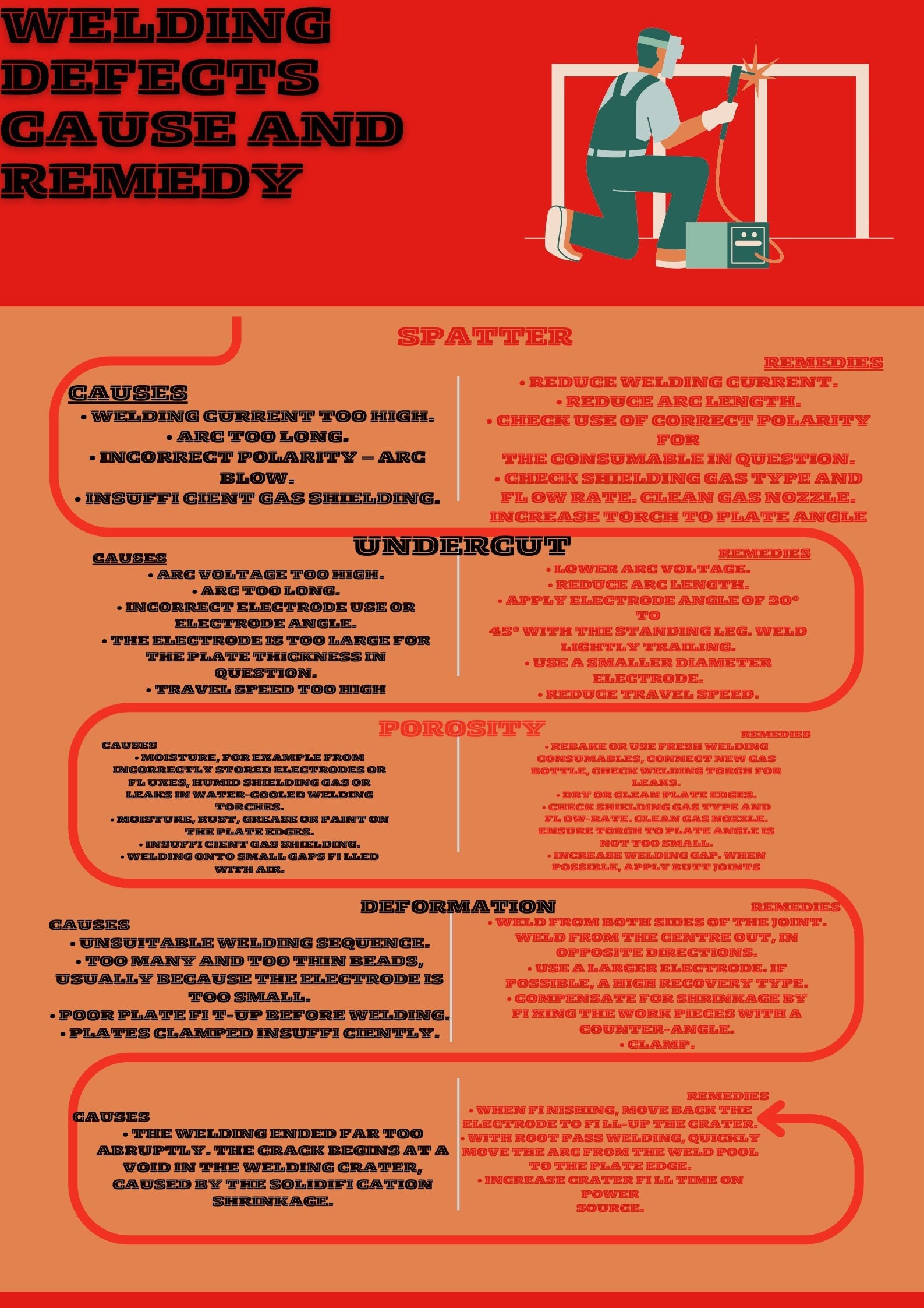 Weld Defect: Cause and Remedy Poster - Etsy