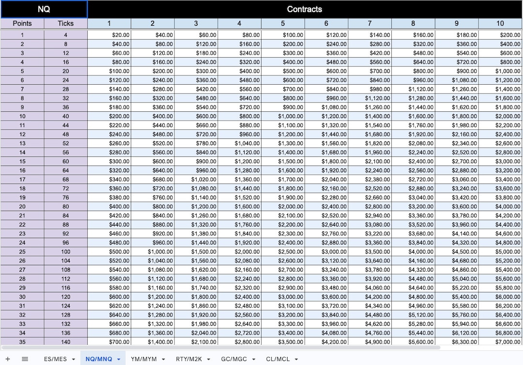 Futures Risk Chart Futures Trading Contract Size Chart to Work Out Your ...