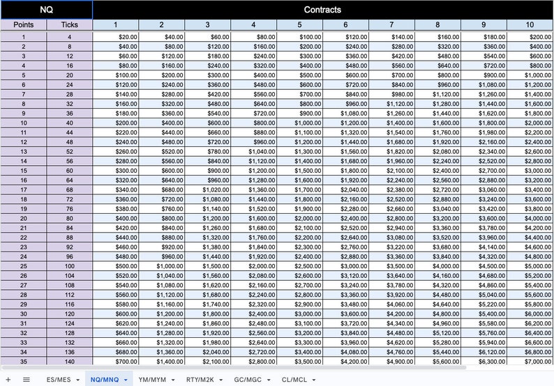 Futures Risk Chart Futures Trading Contract Size Chart to Work Out Your ...