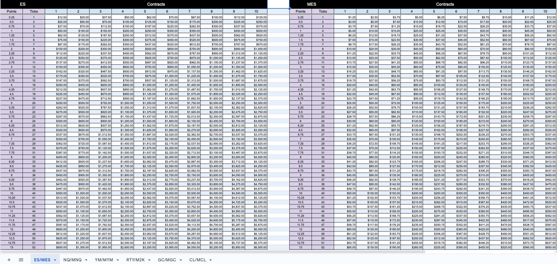 Futures Risk Chart Futures Trading Contract Size Chart to Work Out Your Risk Quick & Easily - Etsy
