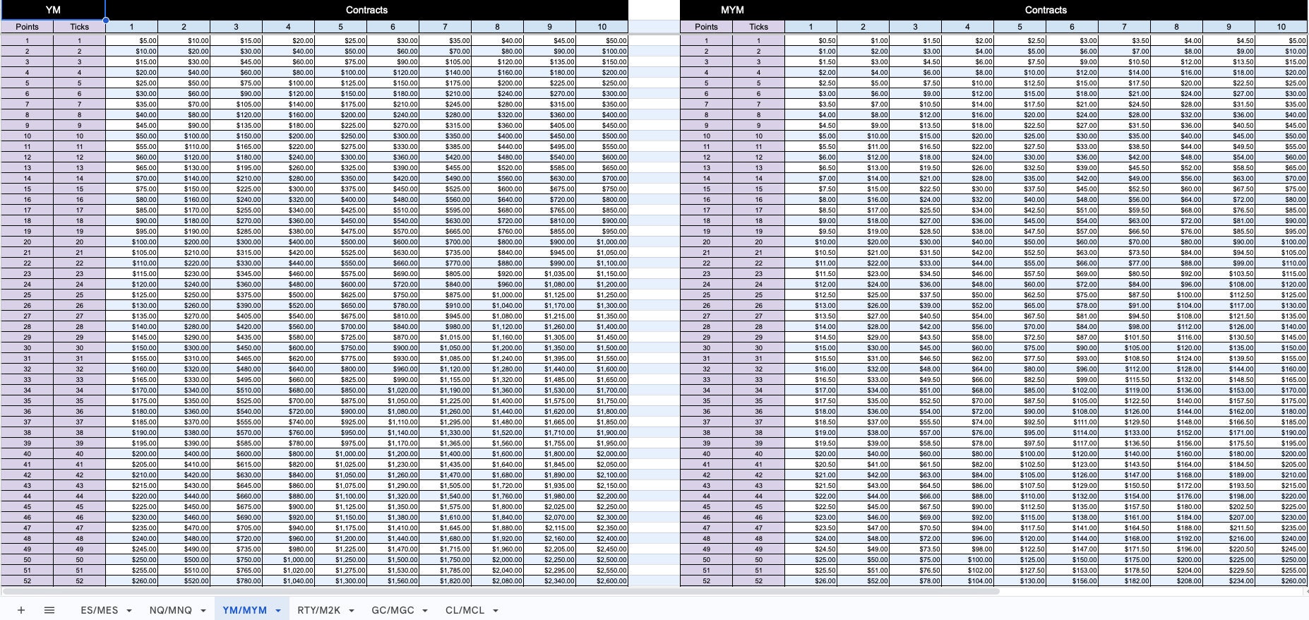 Futures Risk Chart Futures Trading Contract Size Chart to Work Out Your ...