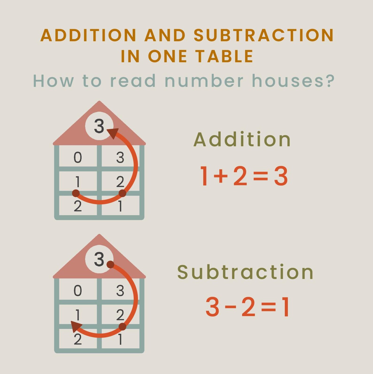 Addition and Subtraction Table 2 in 1, Number Houses, Addition Table ...
