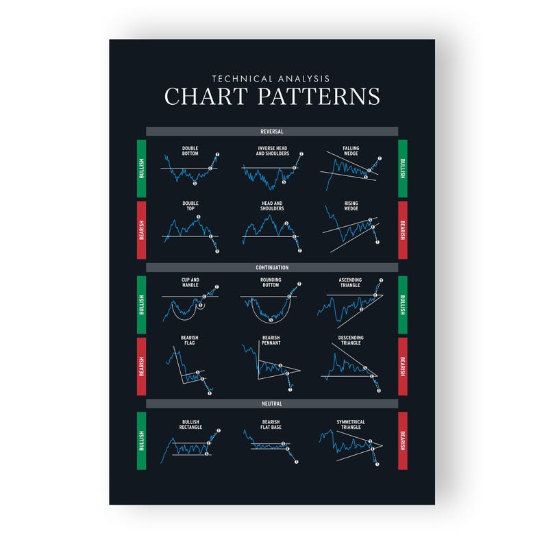 Chart Patterns Poster Stock Market Technical Analysis Gift for Traders ...