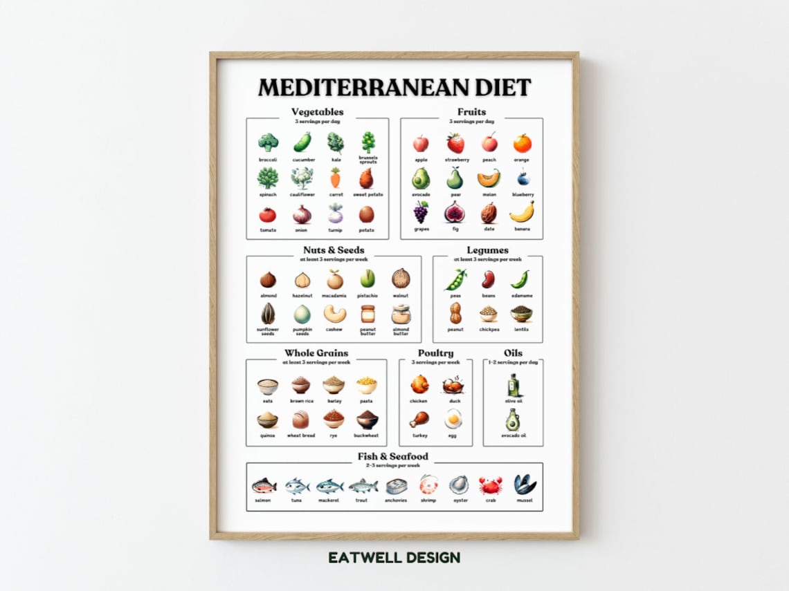 Printable Mediterranean Diet Food Poster (ink Brushed Version ...
