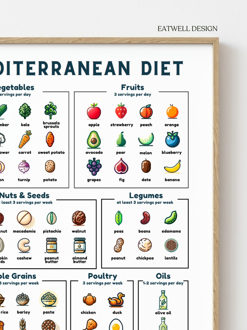 Printable Mediterranean Diet Food Poster - Colorful Nutrition Guide for ...