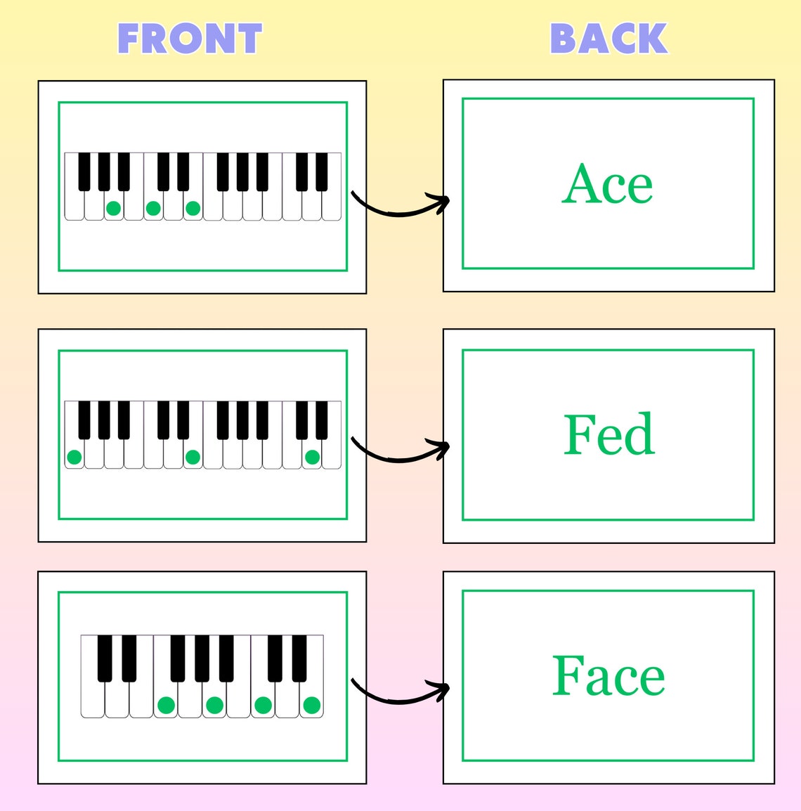 Piano Key Spelling Flashcards | Learn Piano | Printable | Beginner ...