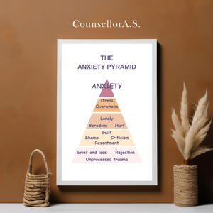The Anxiety Piramid - Self-care Poster - Therapeutic Environment ...