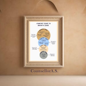 Comfort Zone to Growth Zone - Self-care Poster - Therapeutic ...