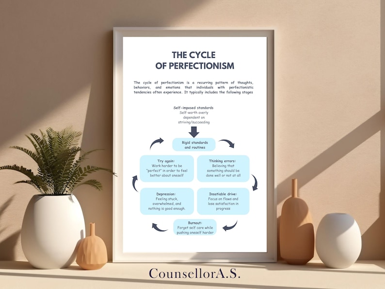 The Cycle of Perfectionism - Self-care Poster - Therapeutic Environment ...