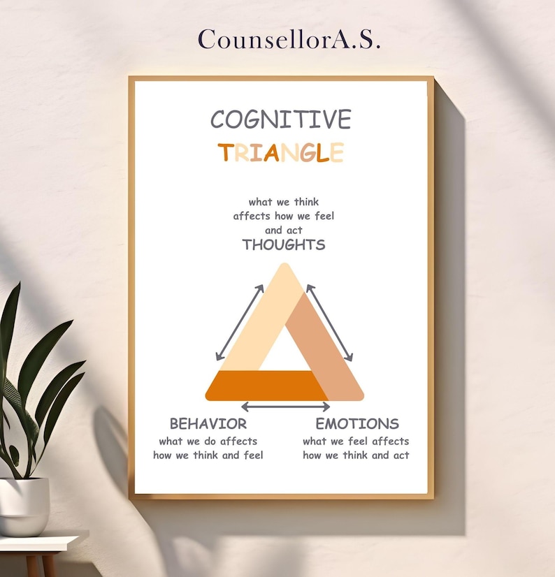 Cognitive Triangle - Self-care Poster - Therapeutic Environment ...