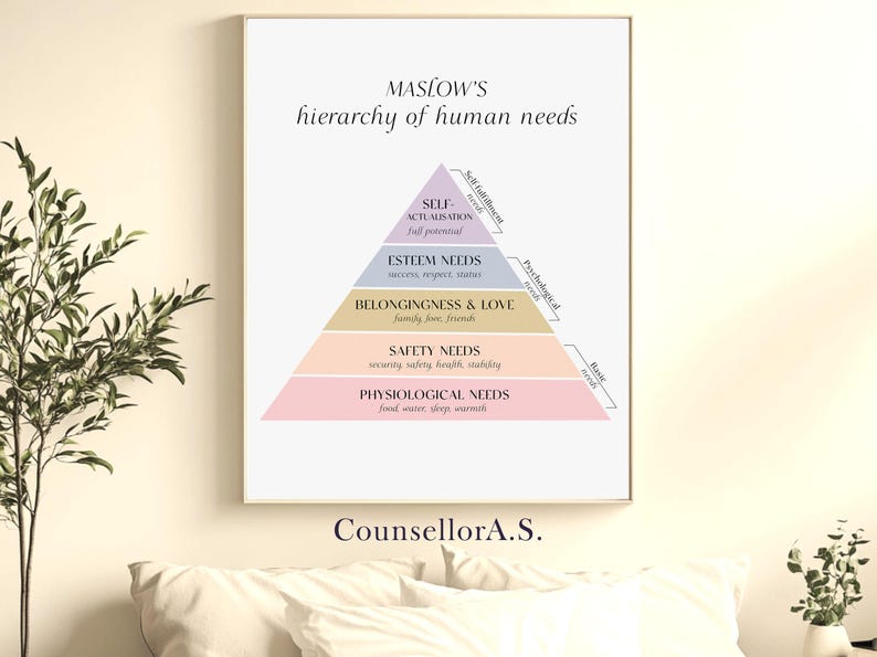 Maslow's Hierarchy of Needs Poster - Digital Print for Mental Health ...