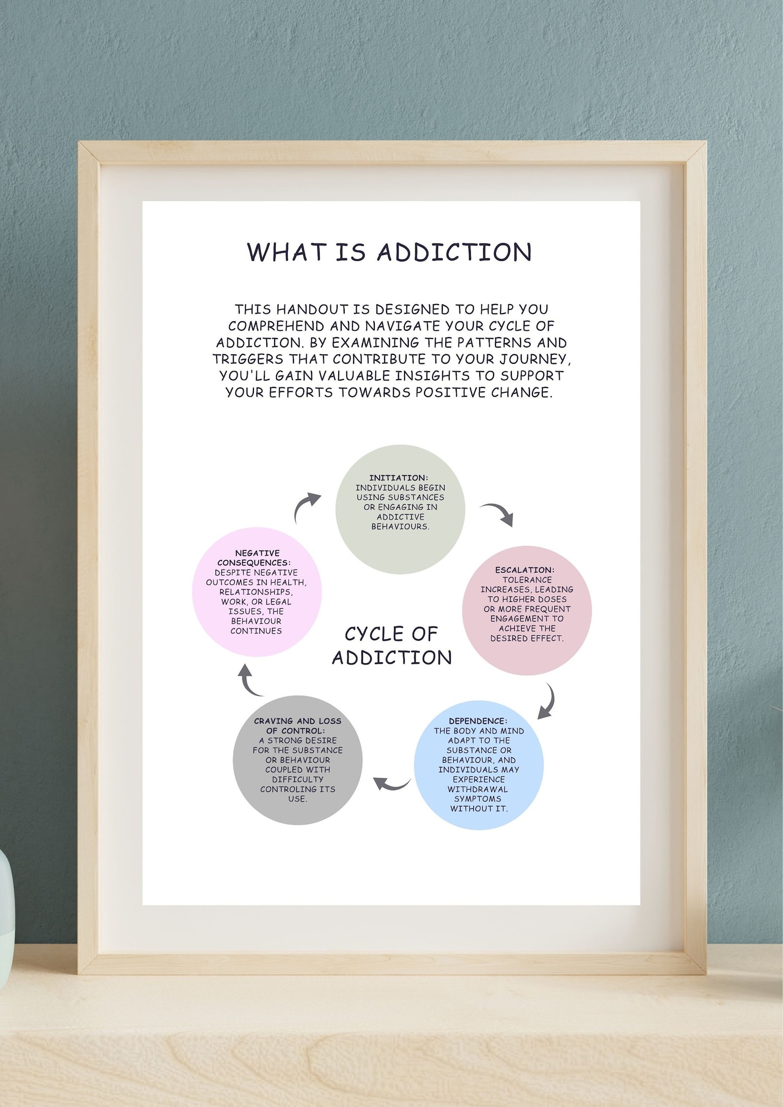Cycle of Addiction -self-care Poster - Artwork for the Walls ...