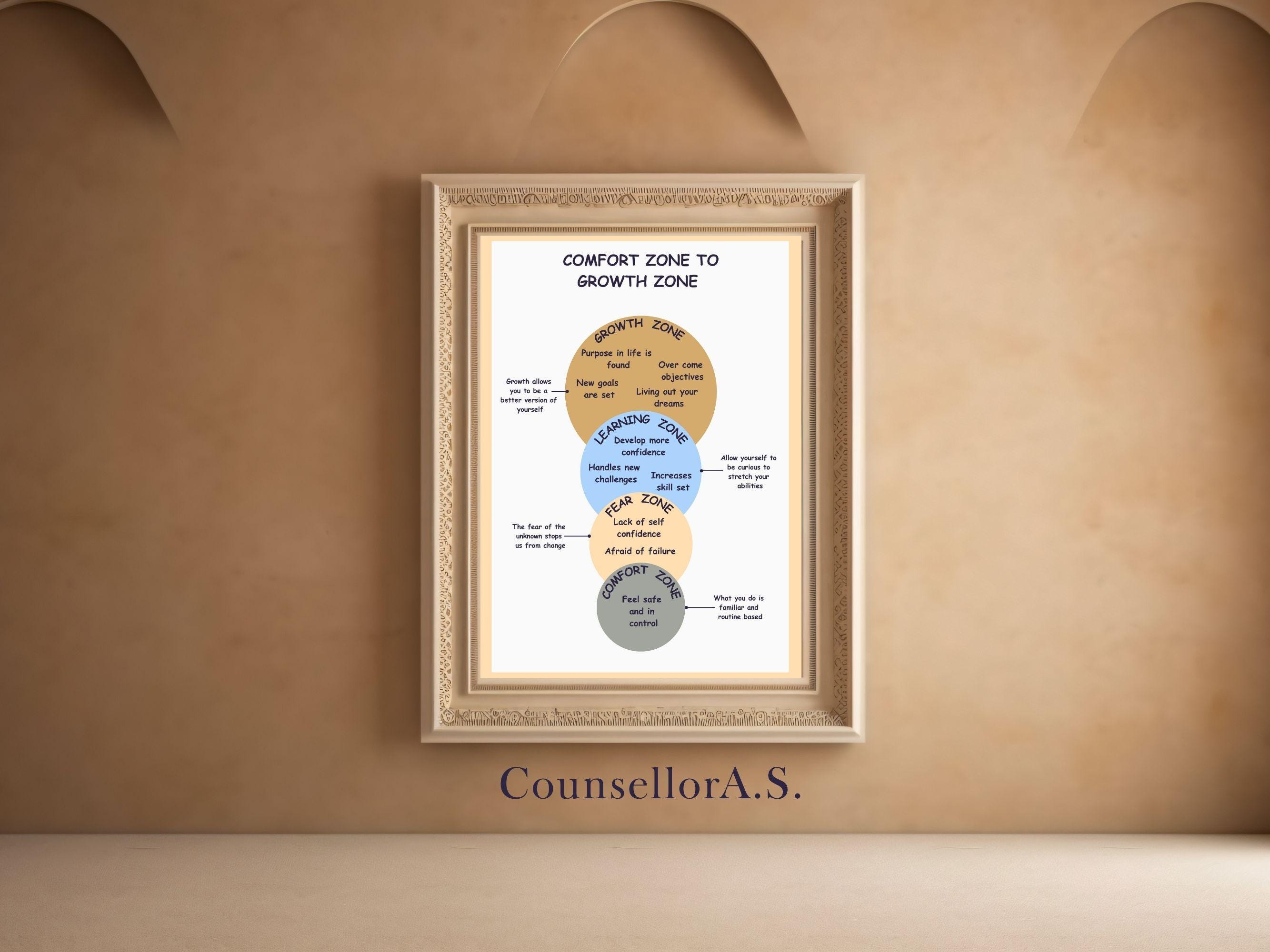 Comfort Zone to Growth Zone - Self-care Poster - Therapeutic ...