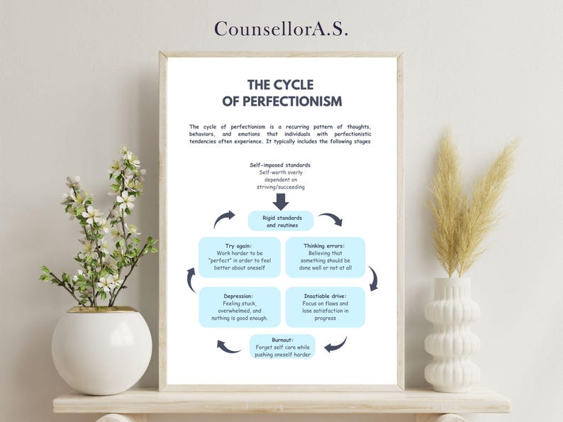 The Cycle of Perfectionism - Self-care Poster - Therapeutic Environment ...