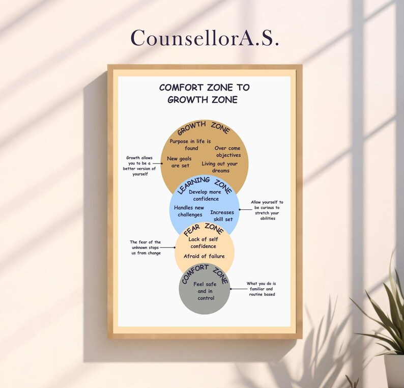 Comfort Zone to Growth Zone - Self-care Poster - Therapeutic ...
