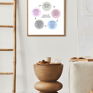 Cycle of Addiction -self-care Poster - Artwork for the Walls ...