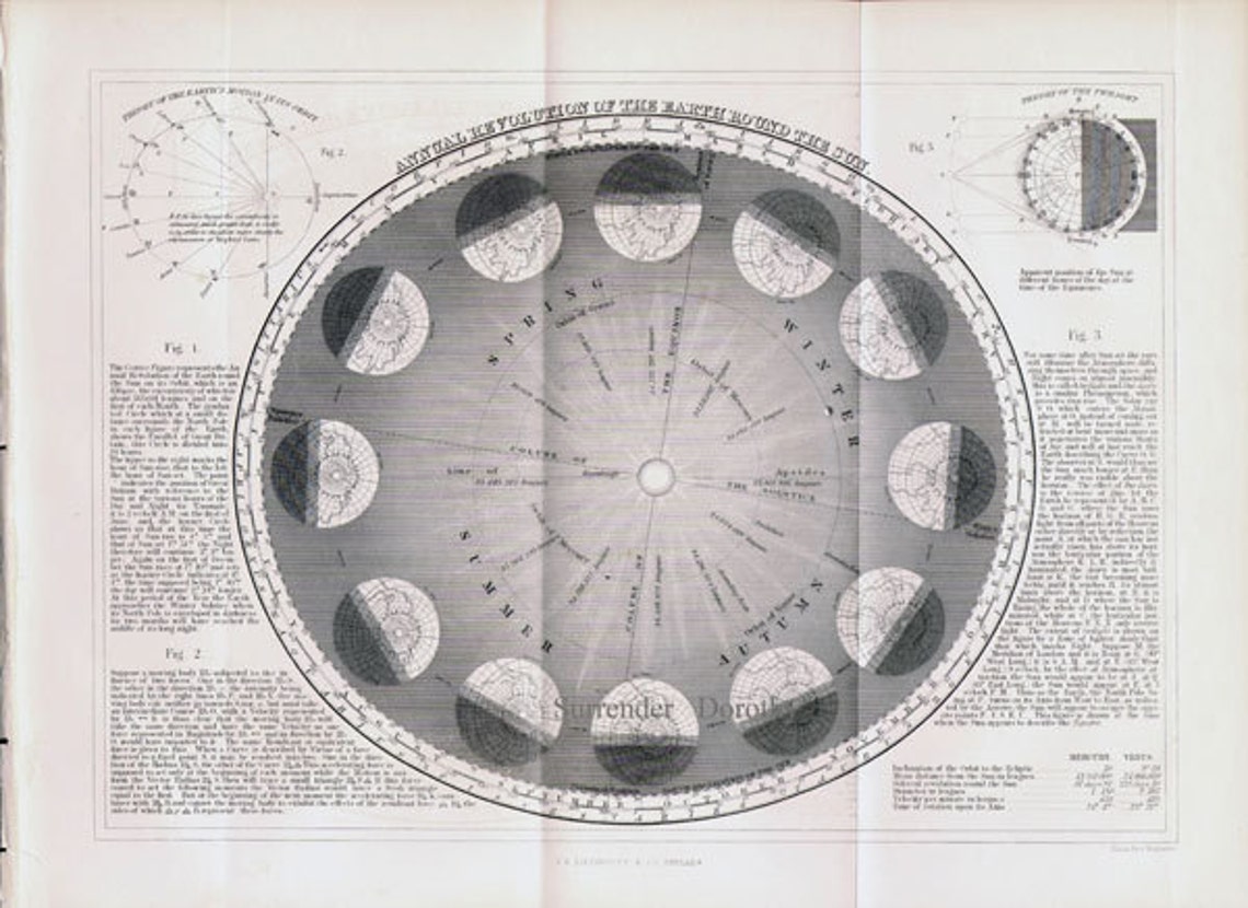 Earth's Rotation Around the Sun Map Astronomy Chart 1871 - Etsy