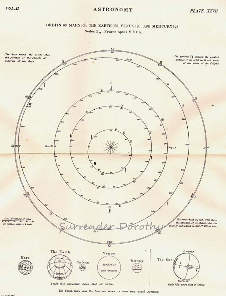 Orbit Planet Mars Earth Venus Mercury Victorian Astronomy 1892 Natural ...