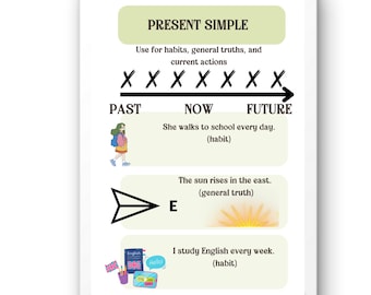 Comprehensive English Verb Tenses ESL Poster Set: Ideal for Homeschooling and Classroom Use - Etsy