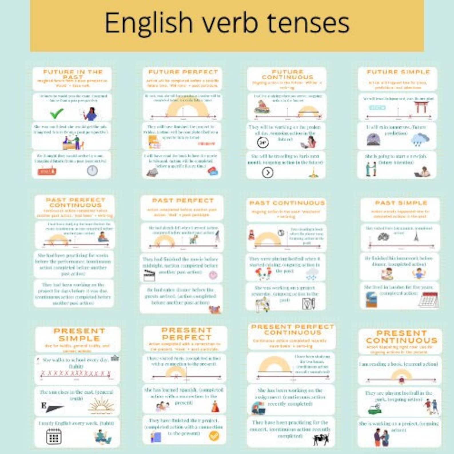 Comprehensive English Verb Tenses ESL Poster Set: Ideal for ...