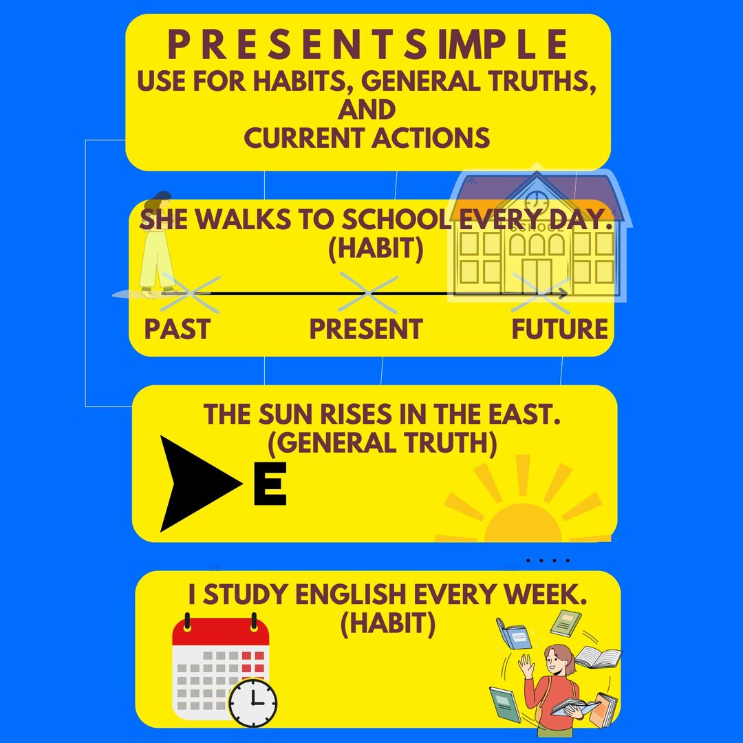 Comprehensive English Present Verb Tenses ESL Poster Set: Ideal for ...