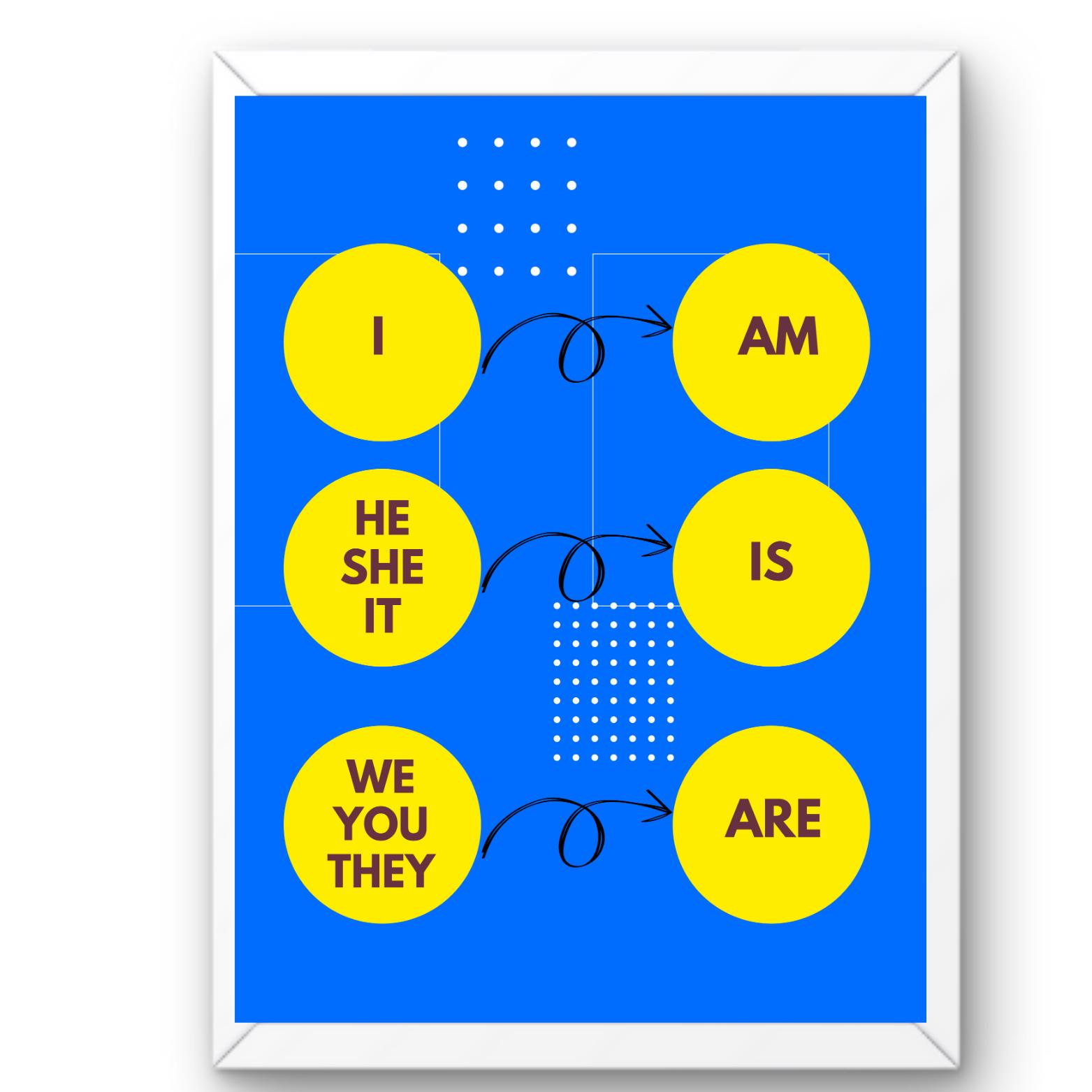 Verb to Be Poster, English Grammar for Homeschool, English Classroom ...