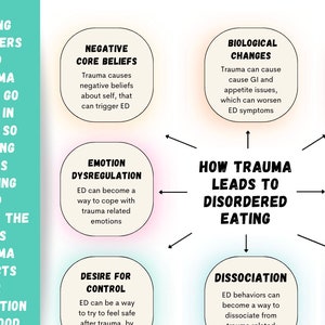 Trauma and Eating Disorders Infographic - Etsy