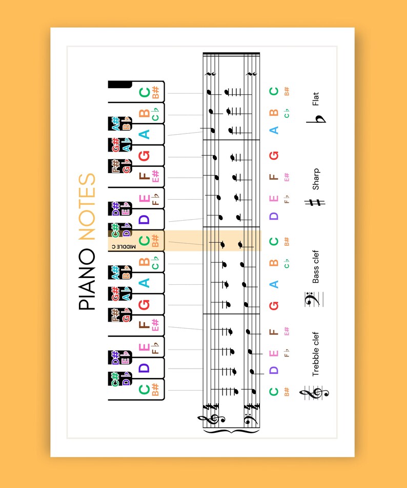 Teoría imprimible piano tabla de música teclado color nota nombre ...