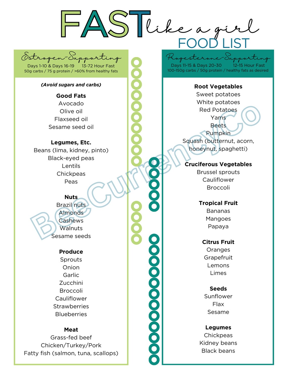 Fast Like a Girl FOOD LIST - Etsy