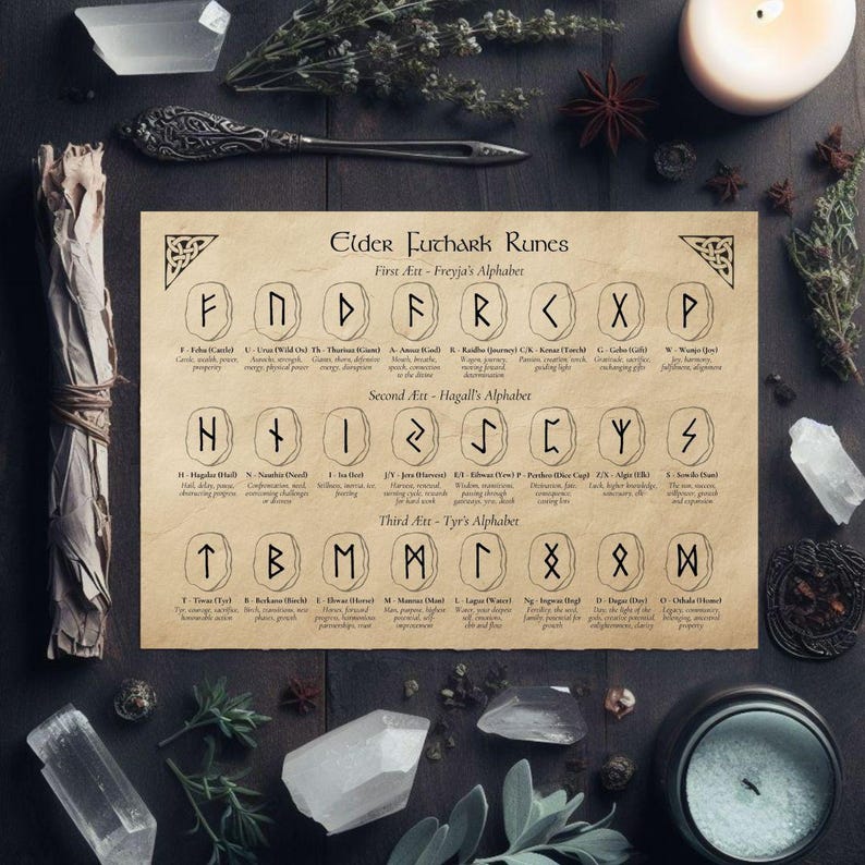 Printable Elder Futhark Rune Poster | Norse Runes With Names ...