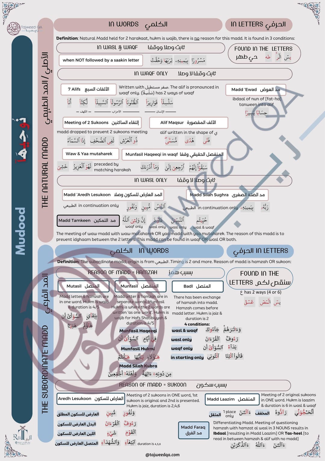 Tajweed Madd (mudood) Chart - Etsy
