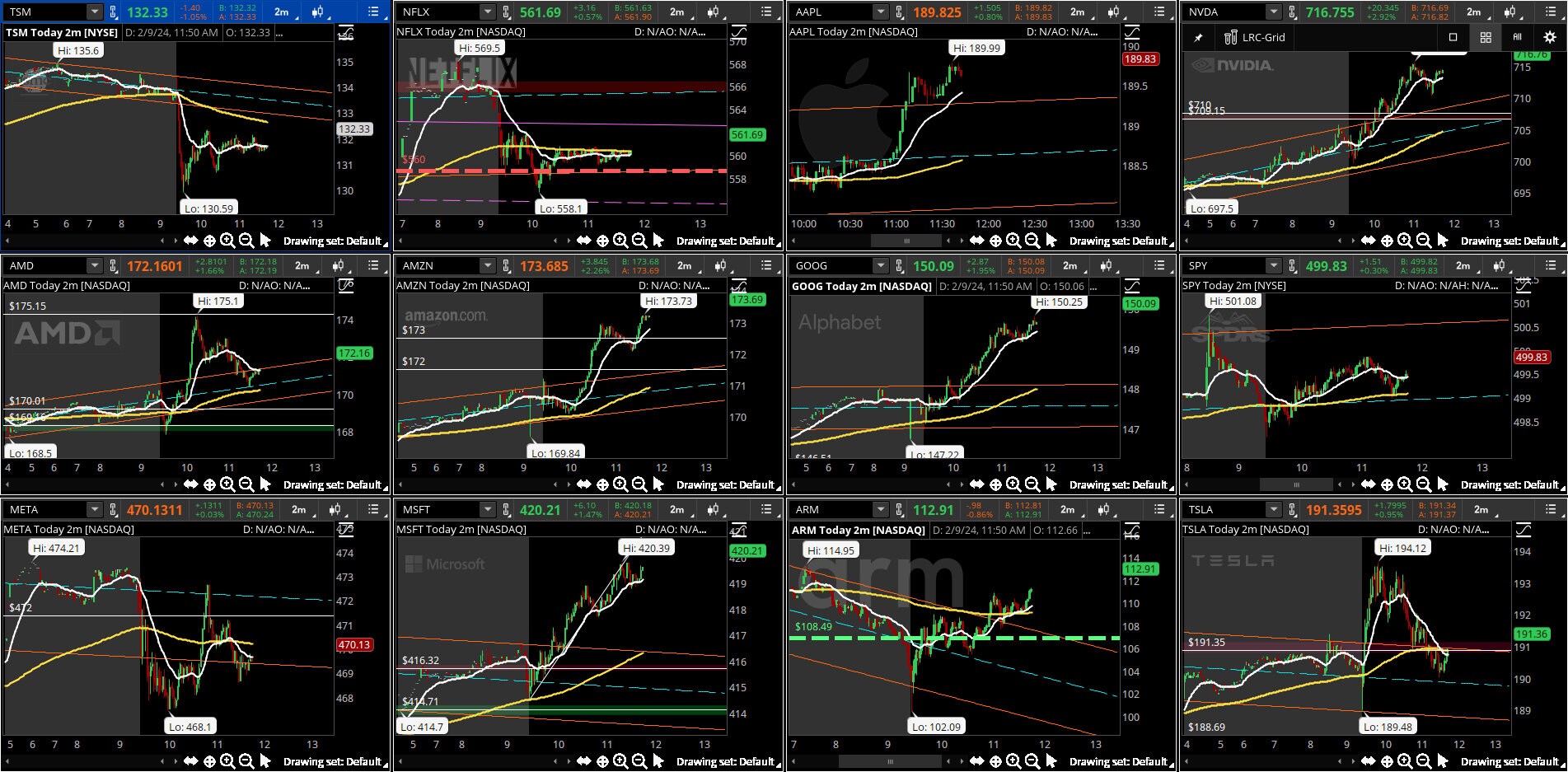 Game Changer!!! Extreme Profitable Thinkorswim Stock Day/swim Trading ...
