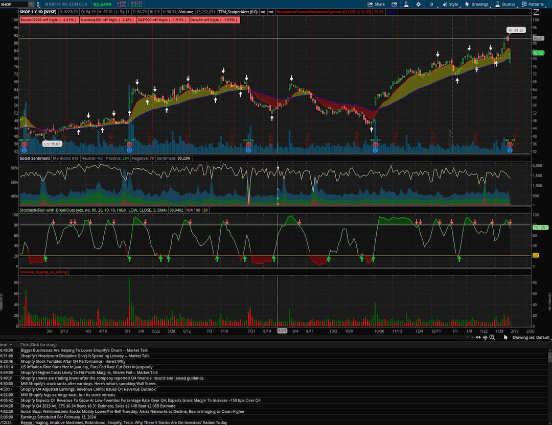 Thinkorswim Stock Day/swim Trading Level Study Indicator Scanner Alert ...