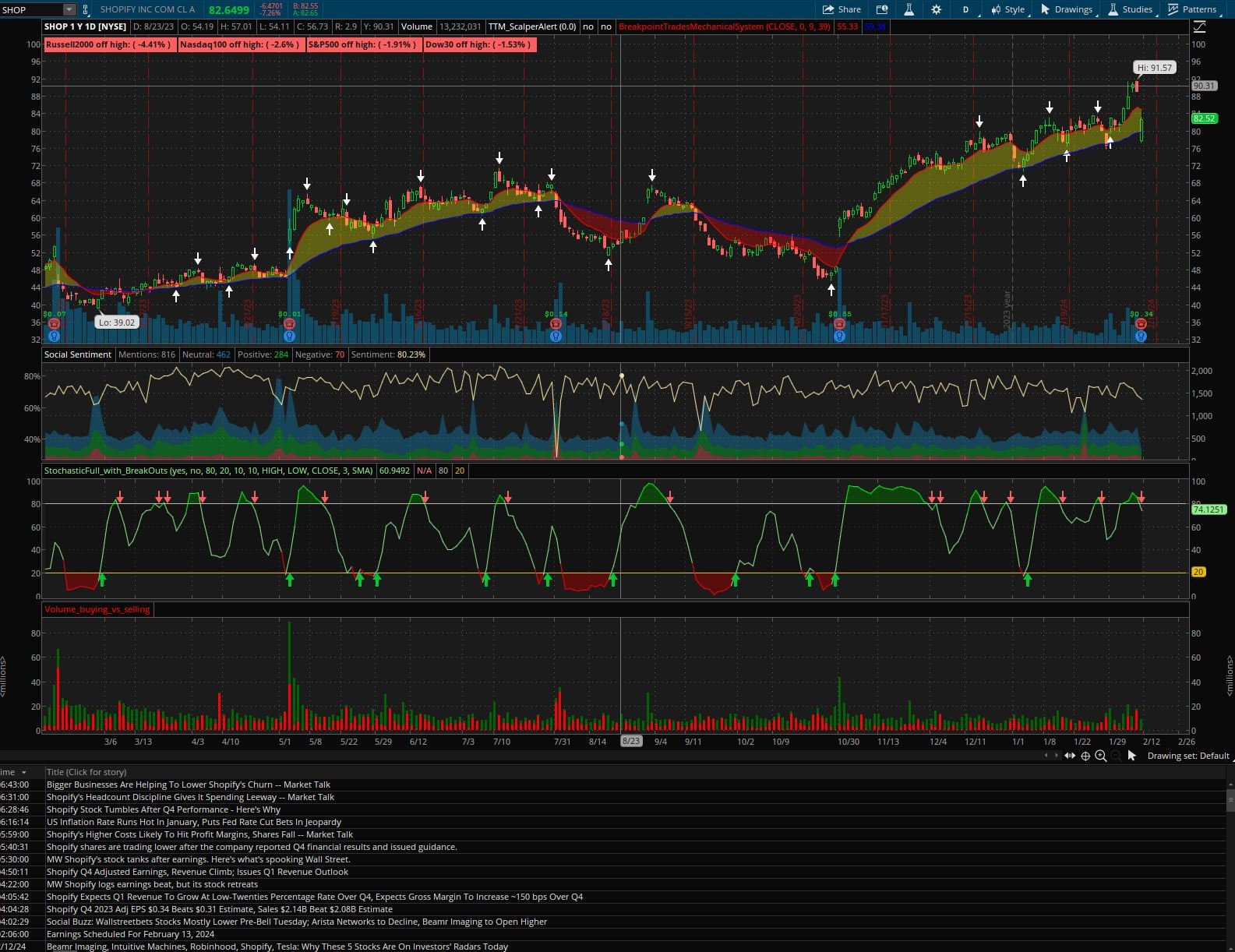 Thinkorswim Stock Day/swim Trading Level Study Indicator Scanner Alert ...