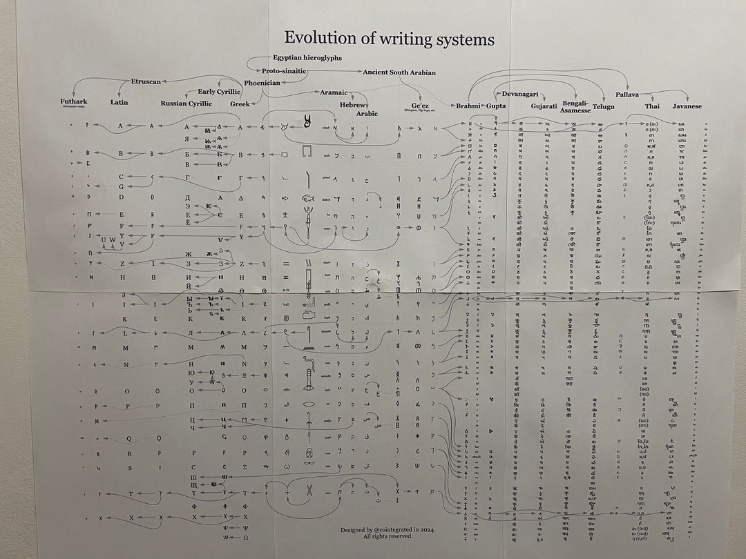 Poster "evolution of Writing Systems" - Etsy